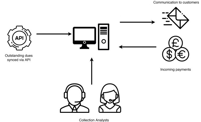 API based collections tool - PayorCRM API based collections tool - PayorCRM